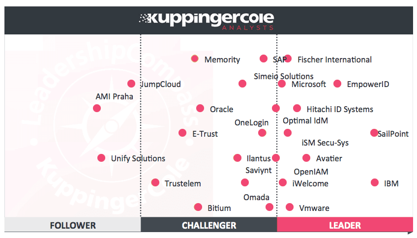 Gartner IGA Magic Quadrant | Identity Management Software | Identity ...