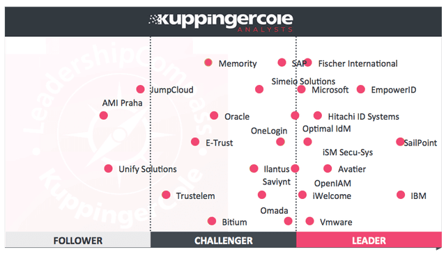 Gartner IGA Magic Quadrant | Identity Management Software | Identity ...